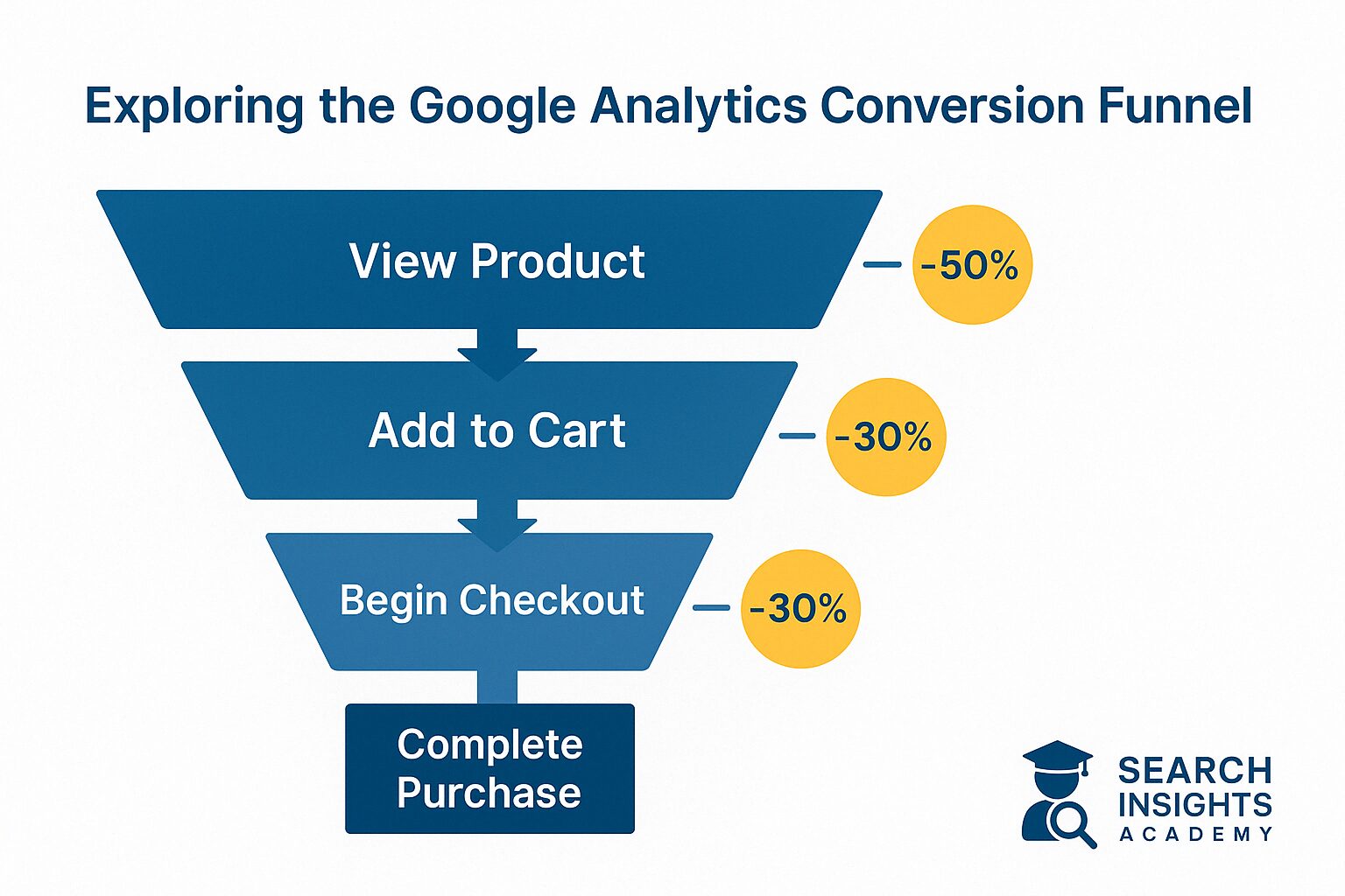 How to Track Conversions & Goals in GA4: A Complete Guide - Search ...