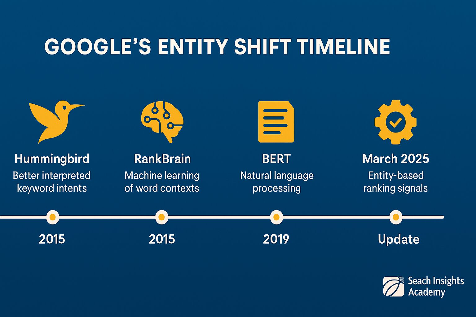 Topical Authority in SEO: The Complete Guide [2025] - Search Insights Academy